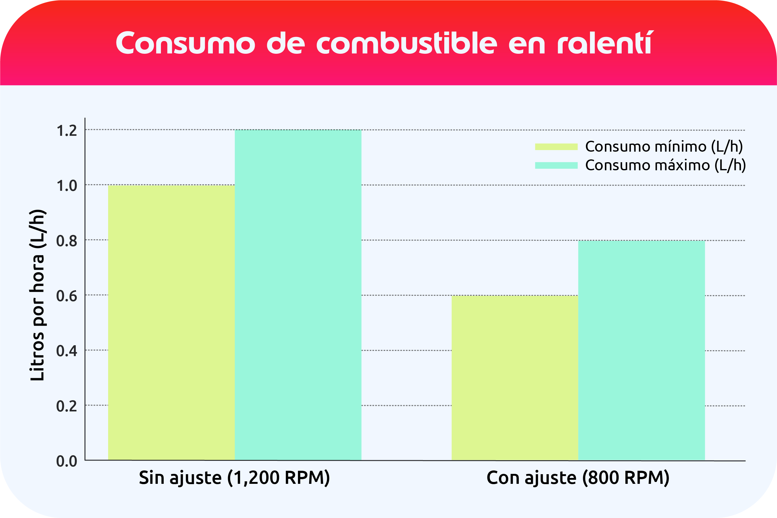 ¿Qué es el ralentí?
